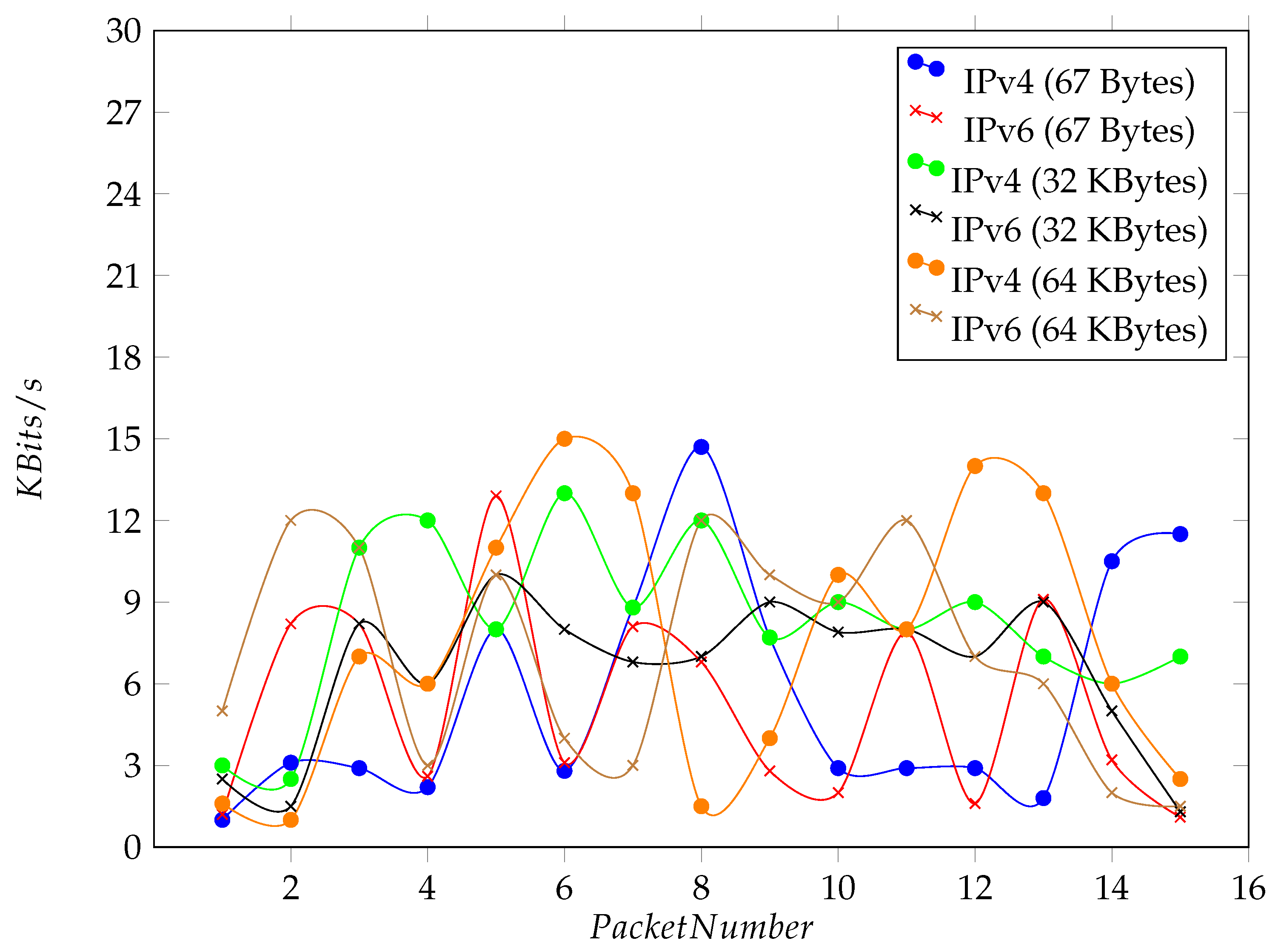 Design and Performance Evaluation of an Authentic End-to-End Communication Model on Large-Scale ...