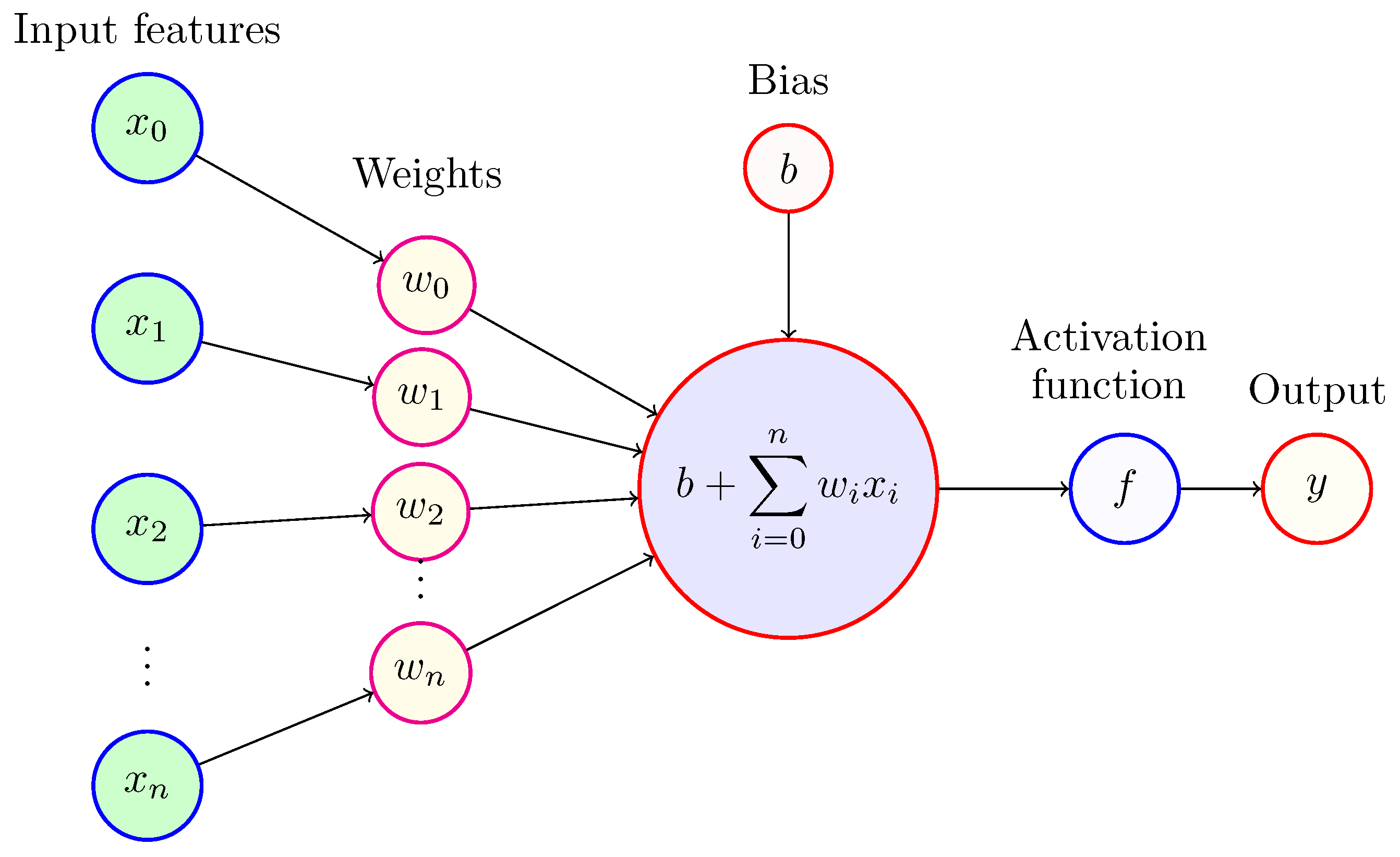 Elliptic Curve Cryptography with Machine Learning