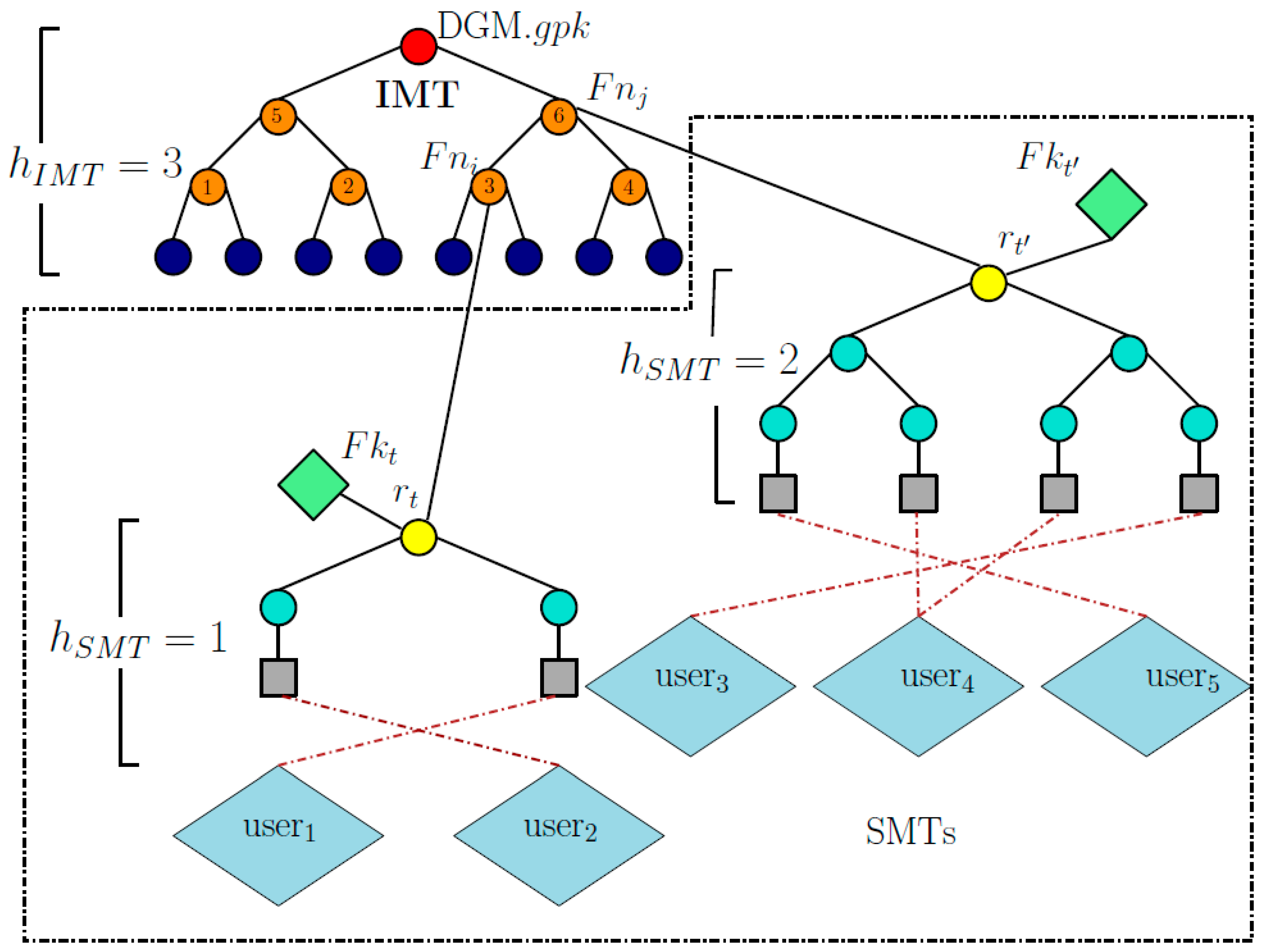 DGMT: A Fully Dynamic Group Signature from Symmetric-Key Primitives