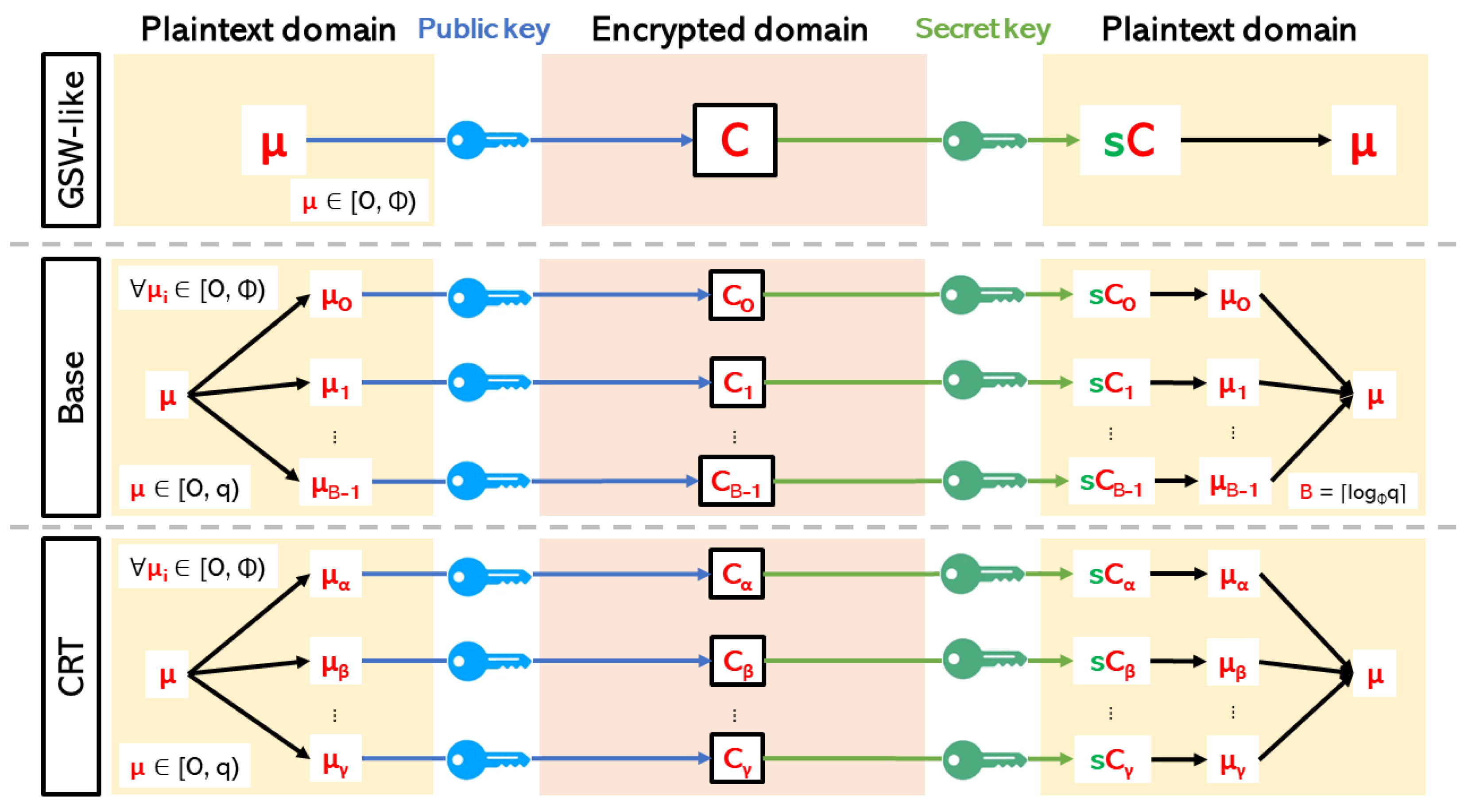Optimizing Message Range and Ciphertext Storage in Gentry–Sahai–Waters Encryption Using Chinese ...