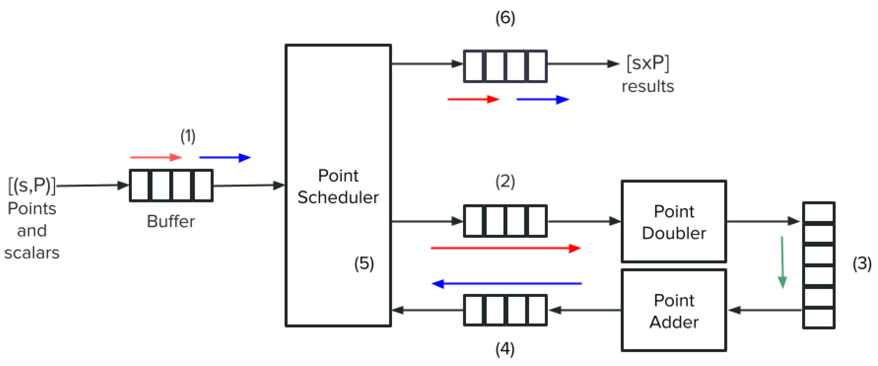 BPAP: FPGA Design of a RISC-like Processor for Elliptic Curve Cryptography Using Task-Level ...