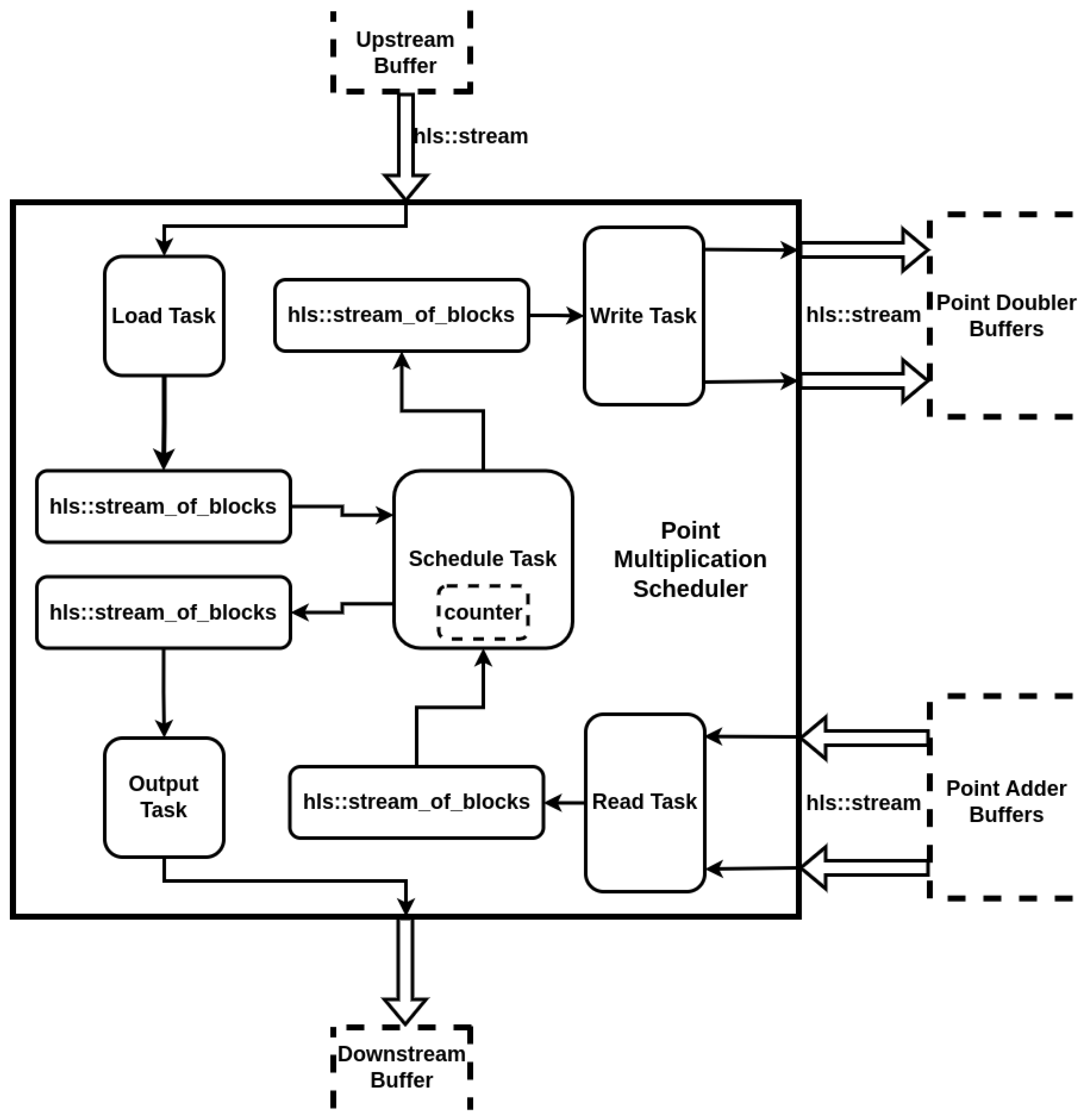 BPAP: FPGA Design of a RISC-like Processor for Elliptic Curve Cryptography Using Task-Level ...