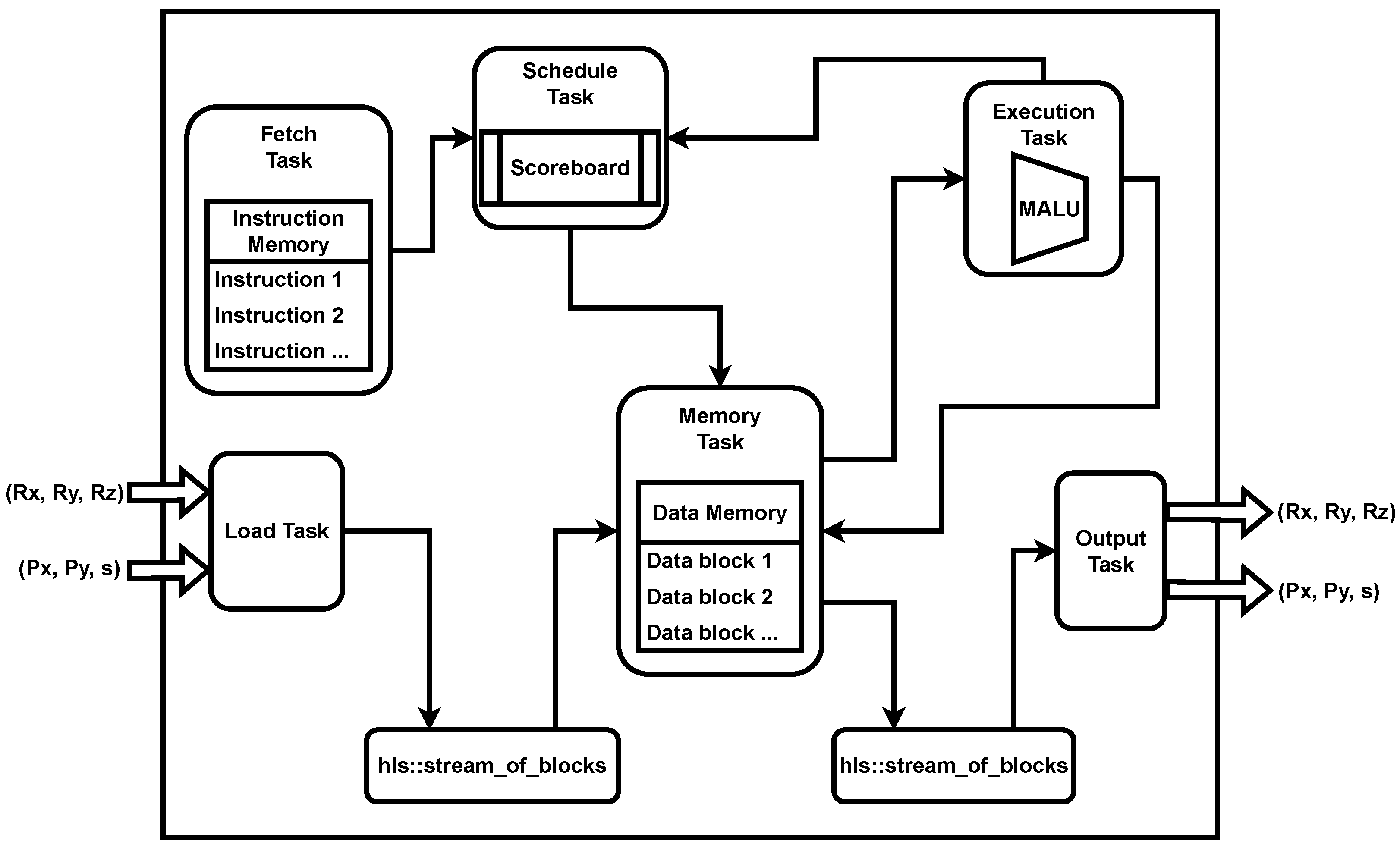 BPAP: FPGA Design of a RISC-like Processor for Elliptic Curve Cryptography Using Task-Level ...