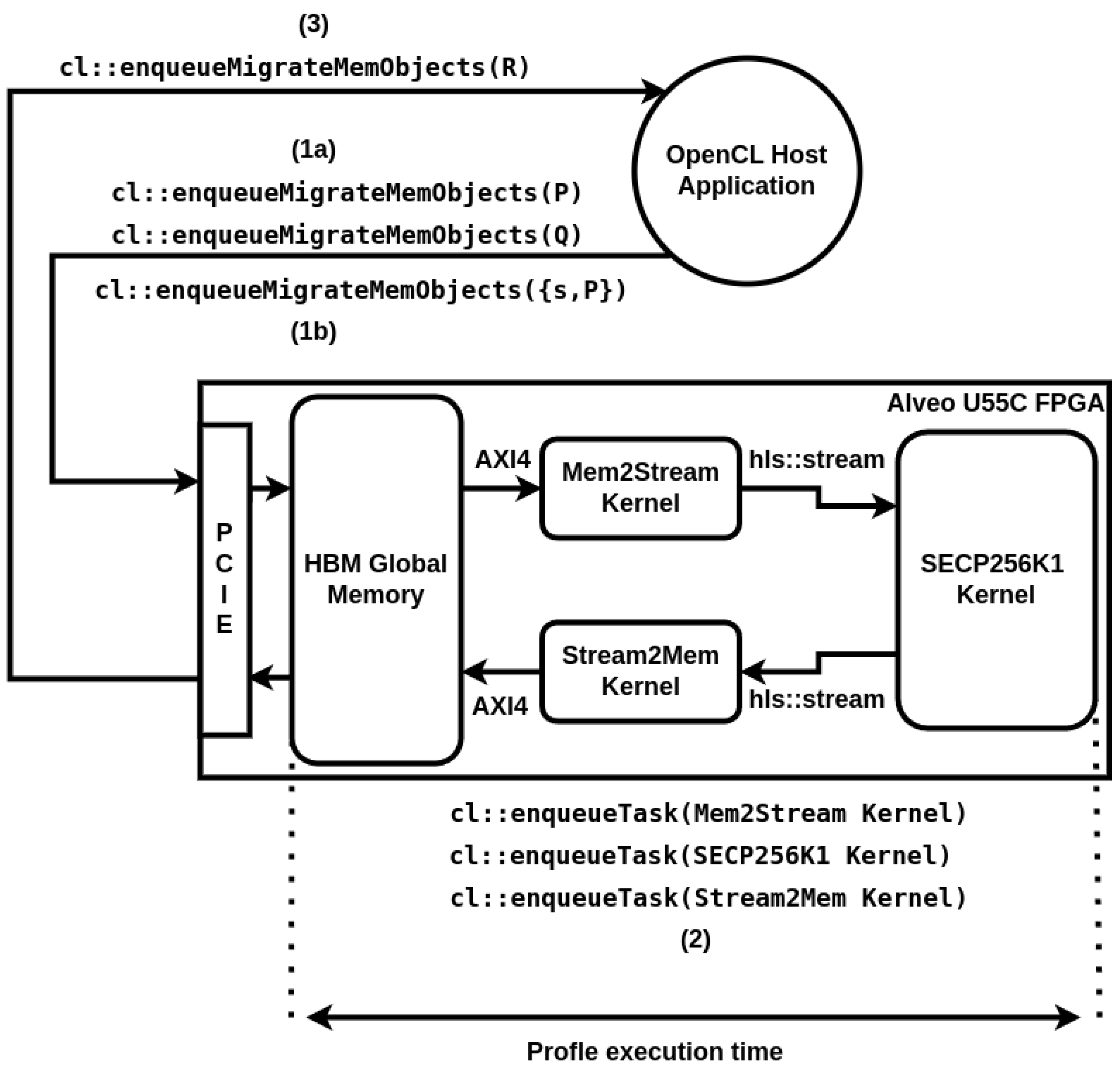 BPAP: FPGA Design of a RISC-like Processor for Elliptic Curve Cryptography Using Task-Level ...