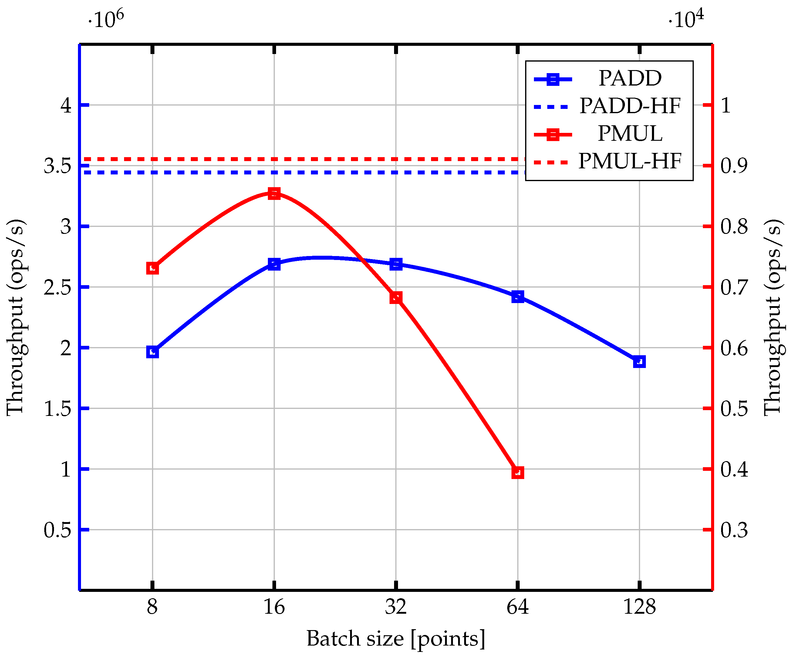 BPAP: FPGA Design of a RISC-like Processor for Elliptic Curve Cryptography Using Task-Level ...