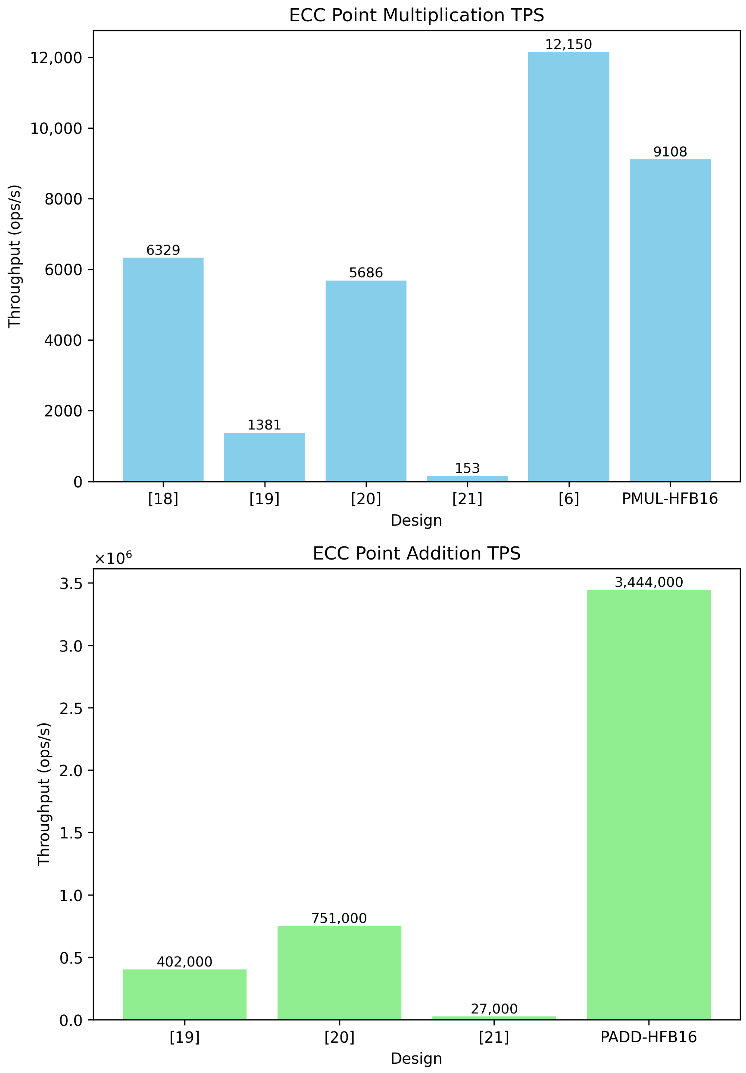 BPAP: FPGA Design of a RISC-like Processor for Elliptic Curve Cryptography Using Task-Level ...