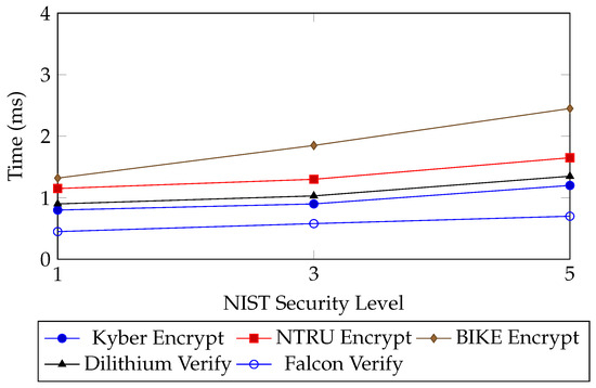 A Practical Performance Benchmark of Post-Quantum Cryptography Across ...