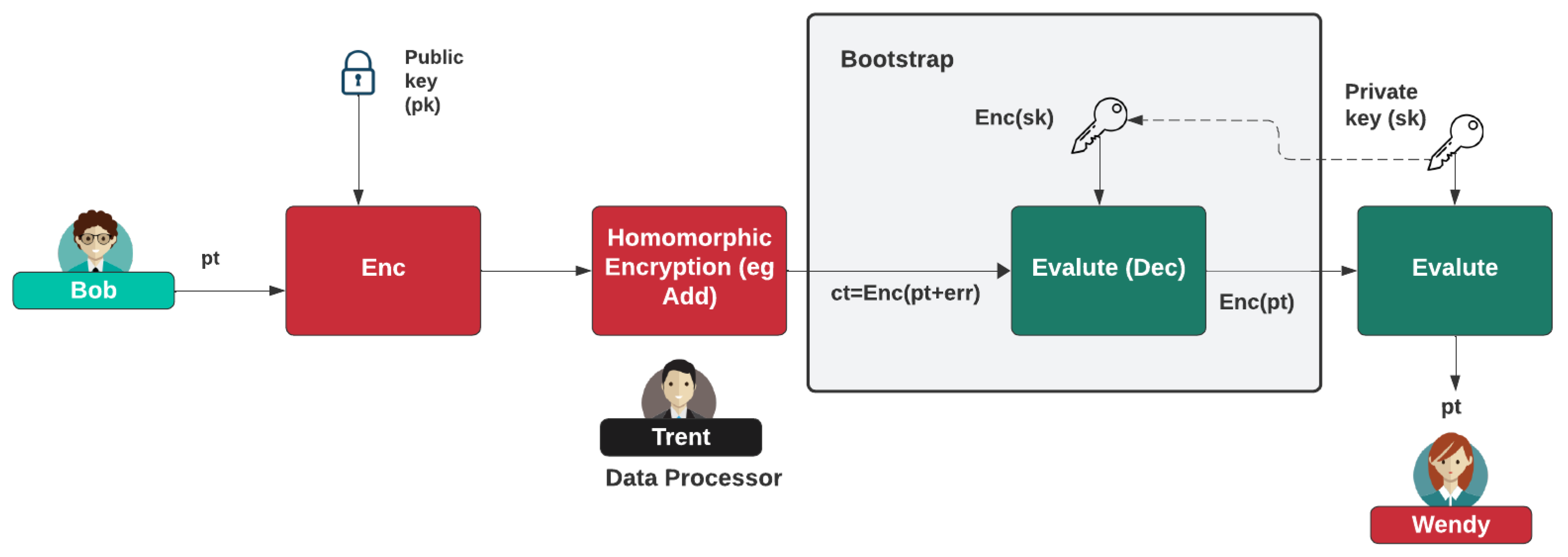 Evaluation of Privacy-Preserving Support Vector Machine (SVM) Learning Using Homomorphic Encryption