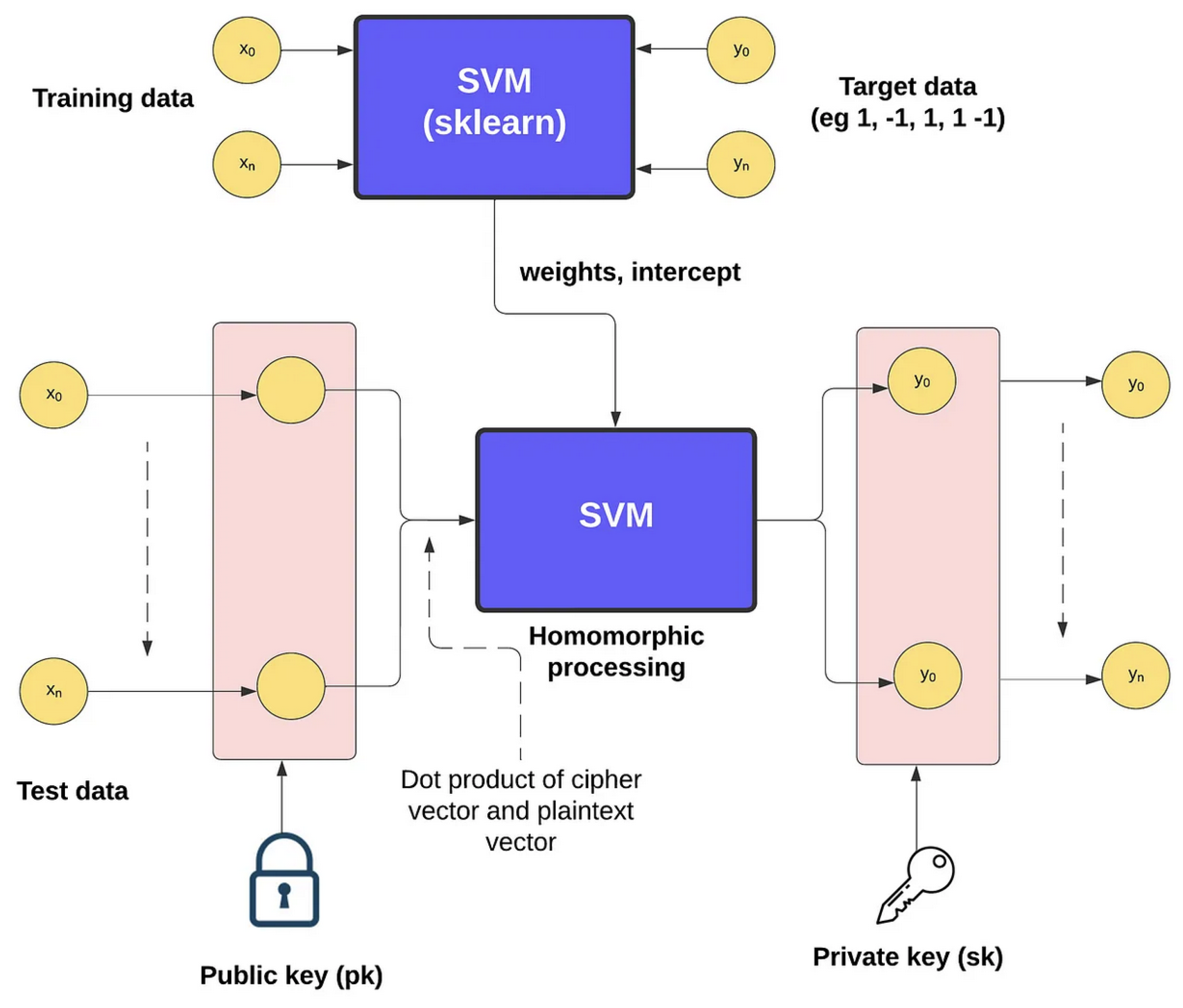 Evaluation of Privacy-Preserving Support Vector Machine (SVM) Learning Using Homomorphic Encryption