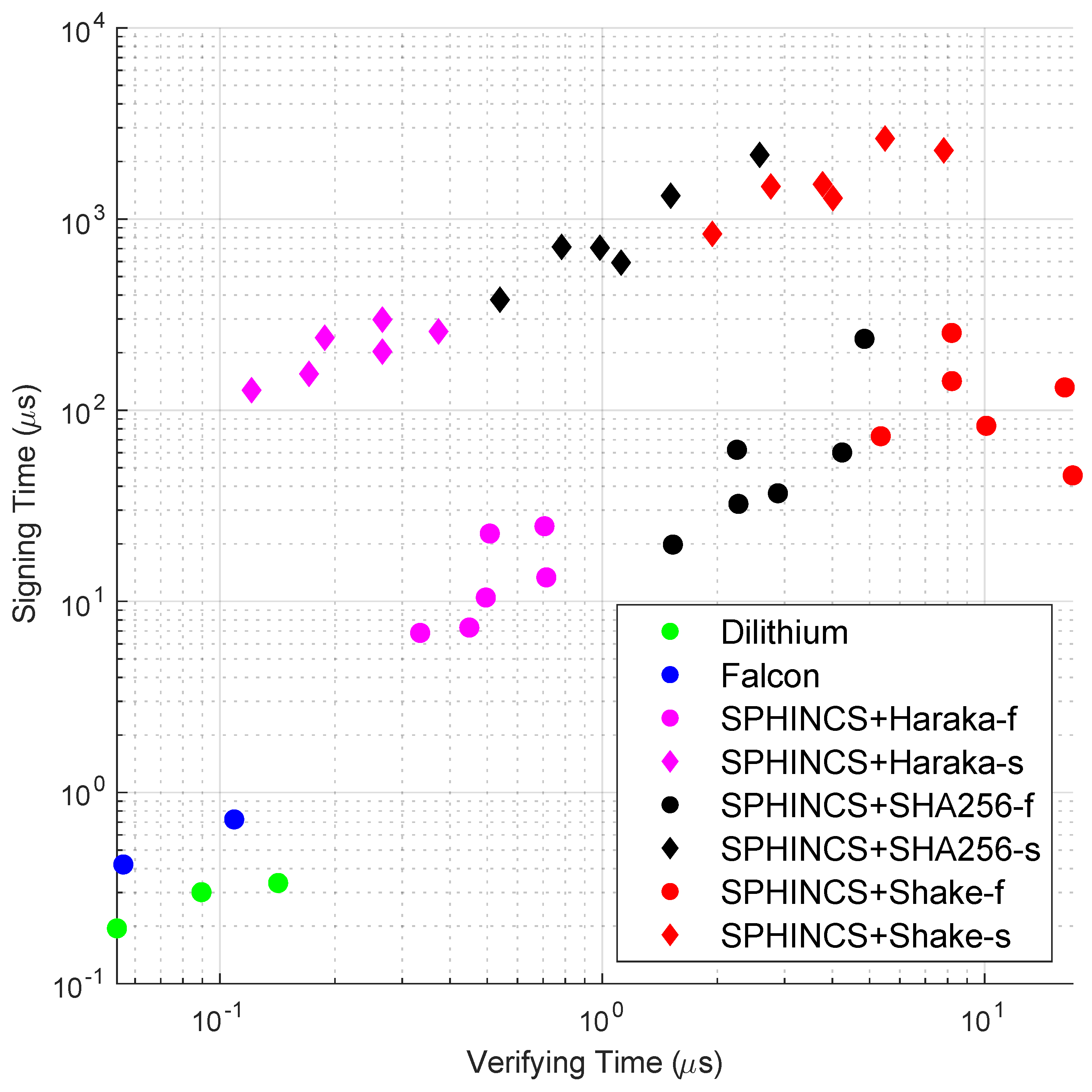 Security and Performance Analyses of Post-Quantum Digital Signature Algorithms and Their TLS and ...
