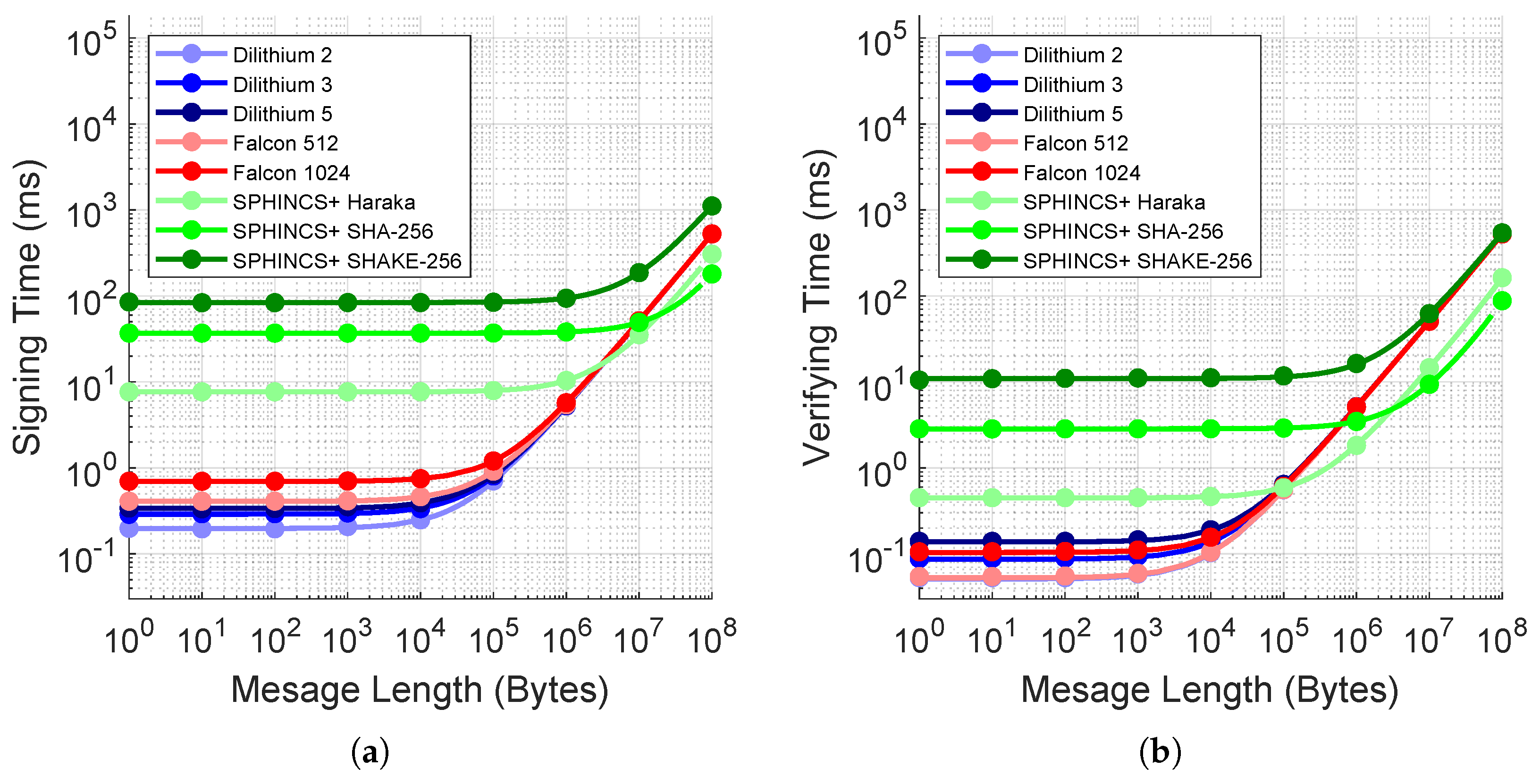 Security and Performance Analyses of Post-Quantum Digital Signature Algorithms and Their TLS and ...