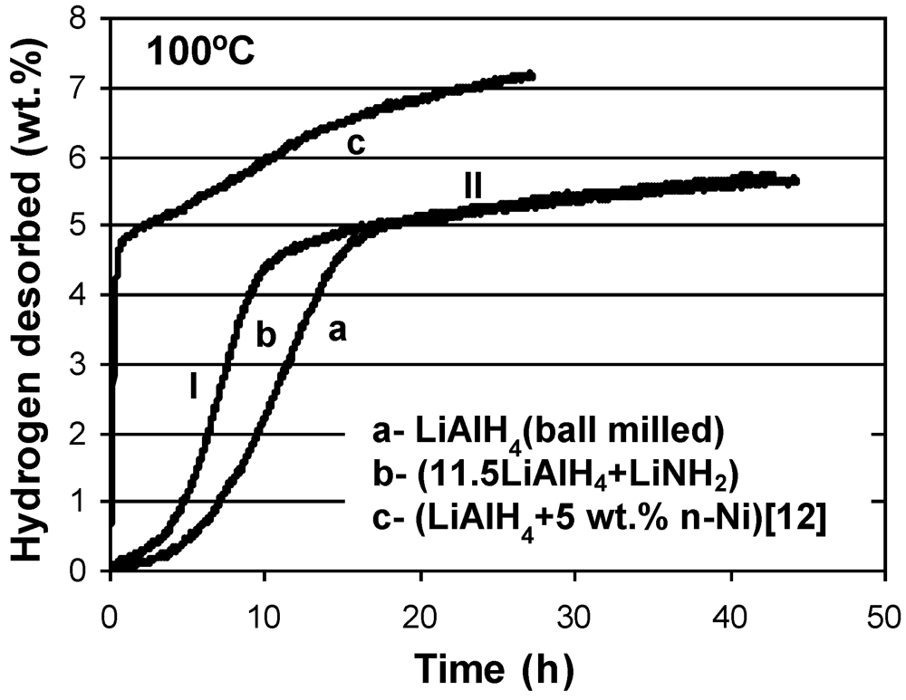 Mechanical and Thermal Dehydrogenation of Lithium Alanate (LiAlH4) and Lithium Amide (LiNH2 ...