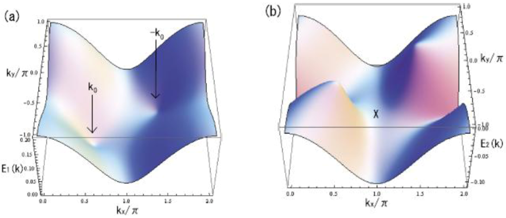 Theory of Dirac Electrons in Organic Conductors