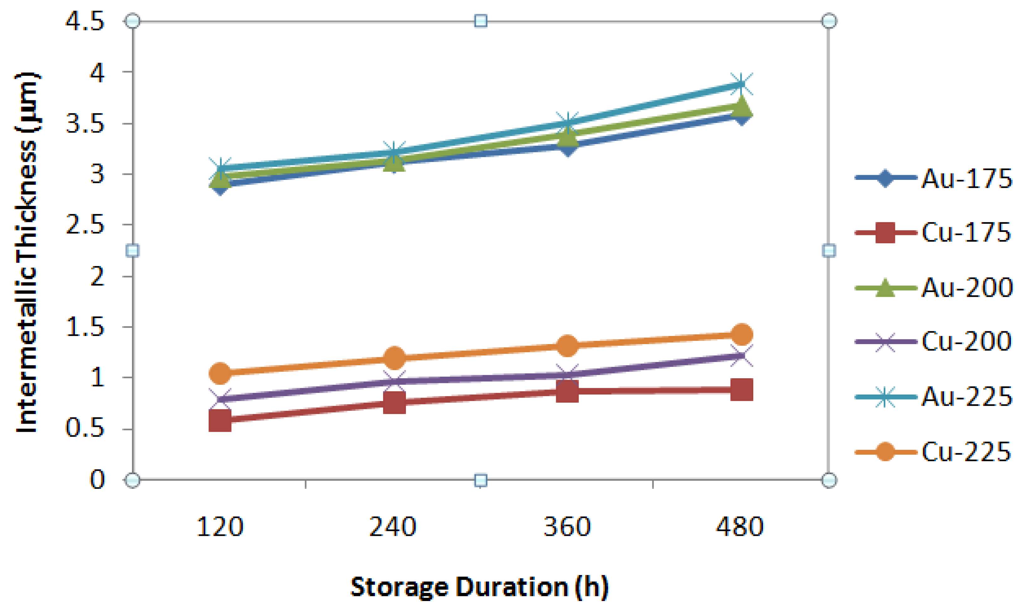 Corrosion Study and Intermetallics Formation in Gold and Copper Wire ...