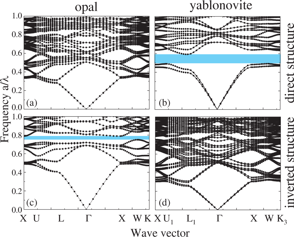 Band Structure of Photonic Crystals Fabricated by Two-Photon Polymerization