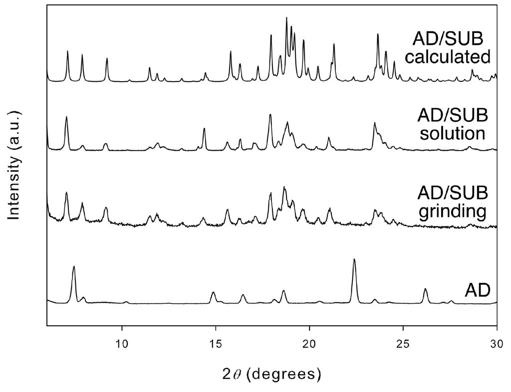 Liquid-Assisted Grinding to Prepare a Cocrystal of Adefovir Dipivoxil ...