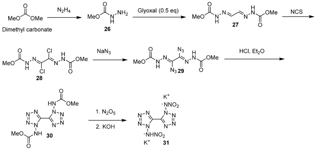 Recent Advances in the Synthesis of High Explosive Materials