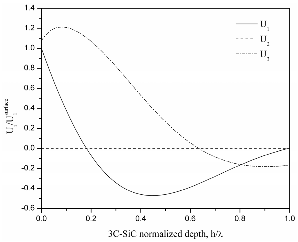 Theoretical Analysis of SAW Propagation in 3C-SiC/c-AlN