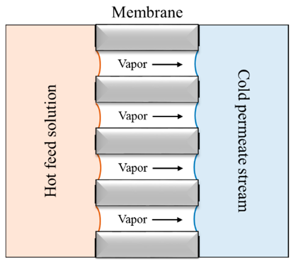 Integrated Membrane Desalination Systems with Membrane Crystallization ...