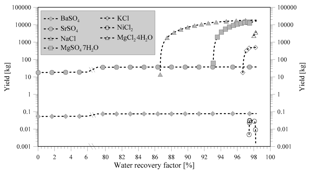 Integrated Membrane Desalination Systems with Membrane Crystallization ...