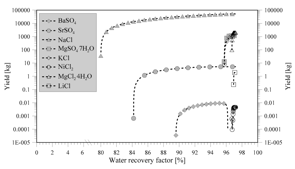 Integrated Membrane Desalination Systems with Membrane Crystallization ...