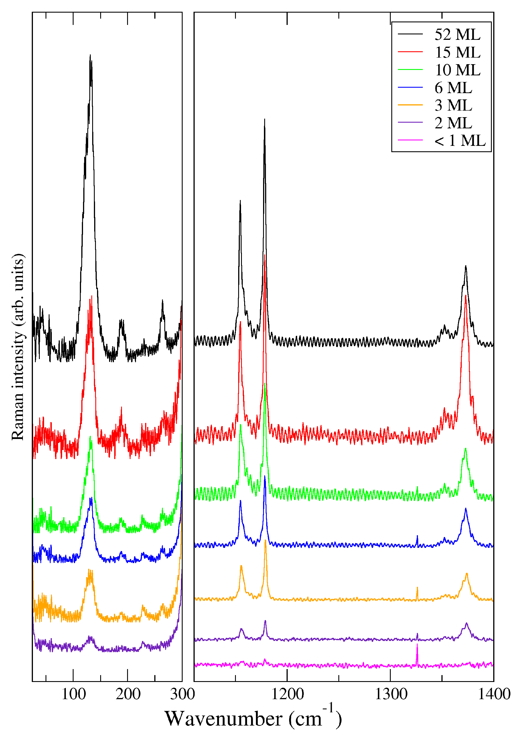 Raman Identification of Polymorphs in Pentacene Films