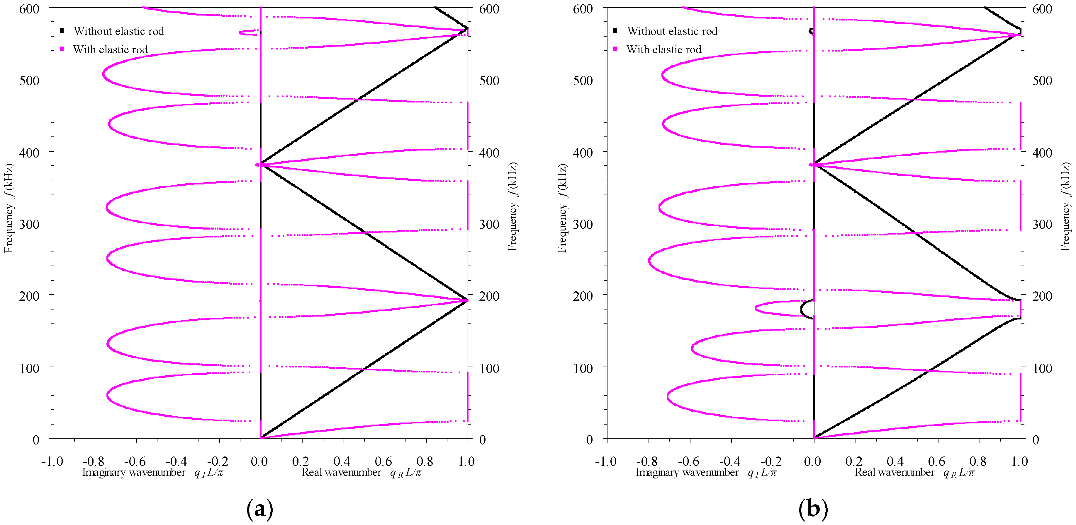 Analysis of Longitudinal Waves in Rod-Type Piezoelectric Phononic Crystals