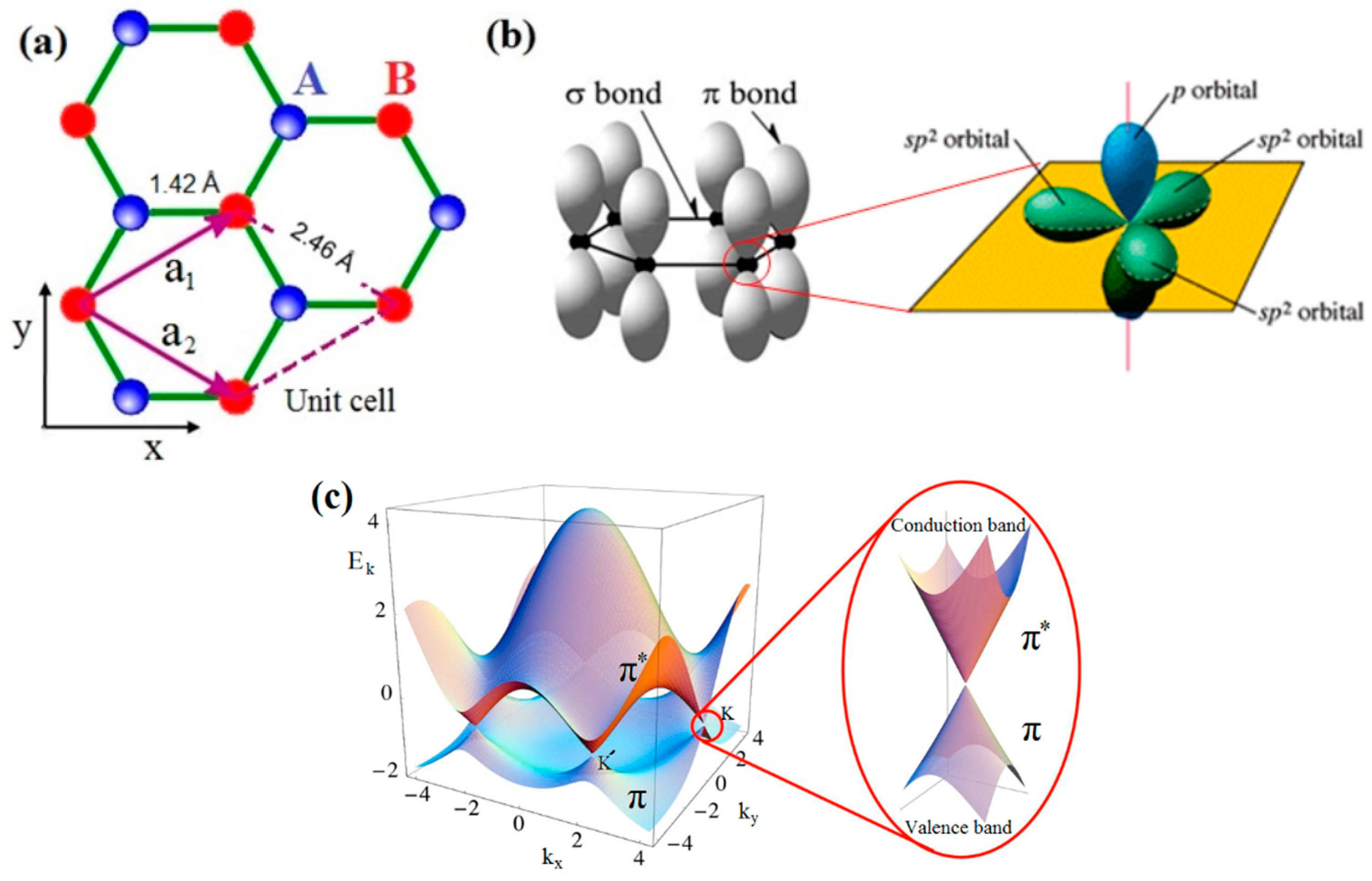 Graphene Crystal Structure Graphene Crystal Structure