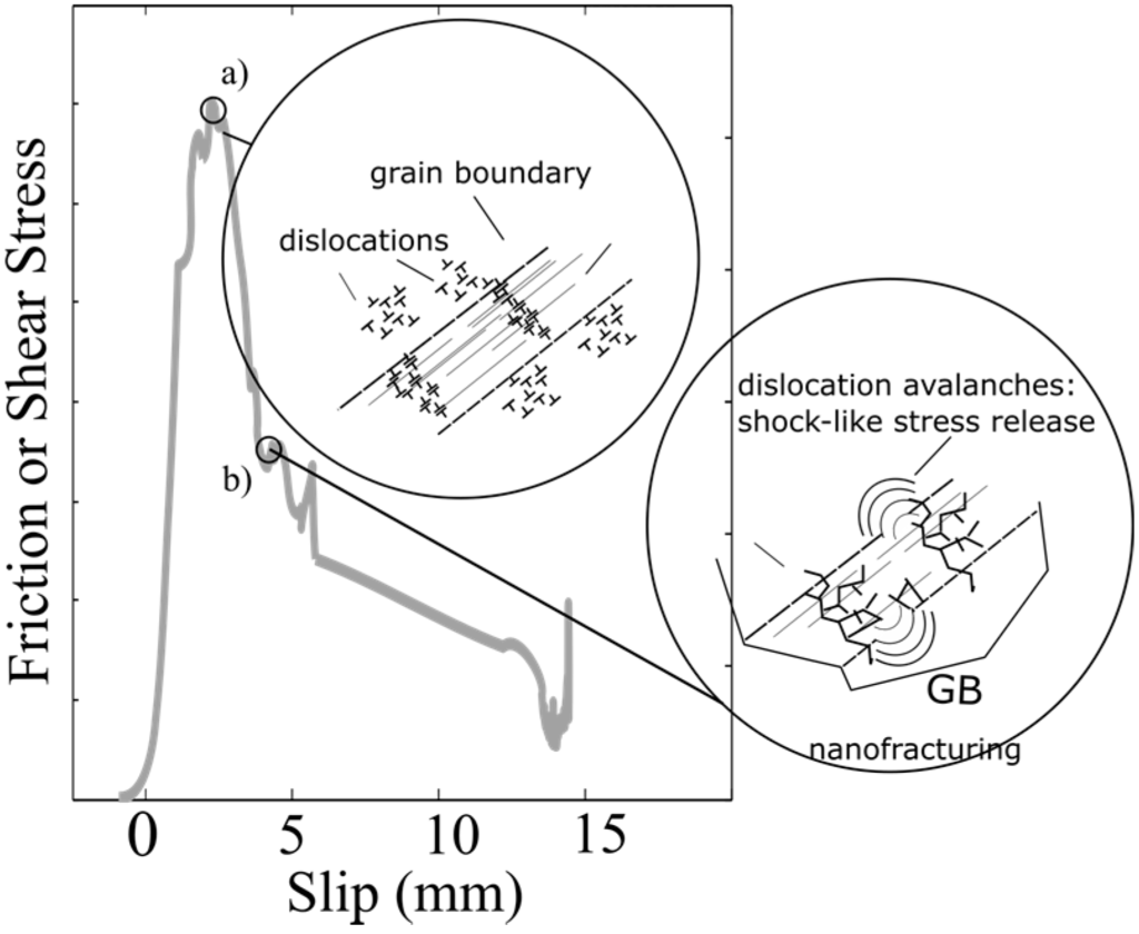 Dislocation Motion and the Microphysics of Flash Heating and Weakening ...