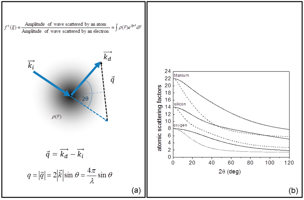 X-ray Diffraction: A Powerful Technique for the Multiple-Length-Scale ...
