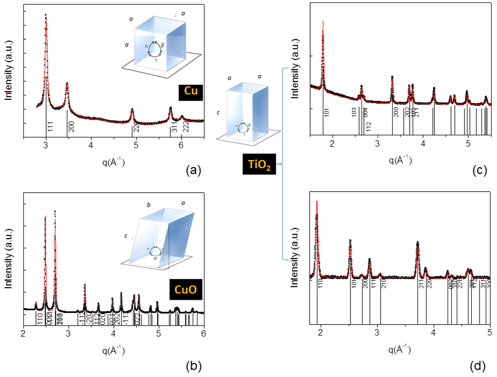 X-ray Diffraction: A Powerful Technique for the Multiple-Length-Scale Structural Analysis of ...
