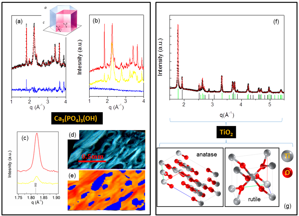 X-ray Diffraction: A Powerful Technique for the Multiple-Length-Scale ...