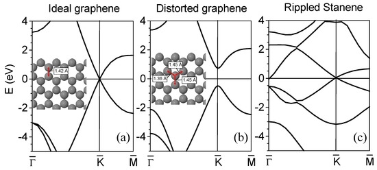 Graphene Band Structure