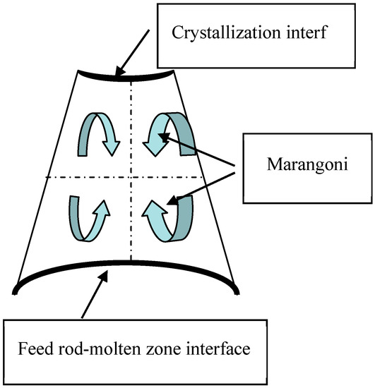 Advances in Single-Crystal Fibers and Thin Rods Grown by Laser Heated ...