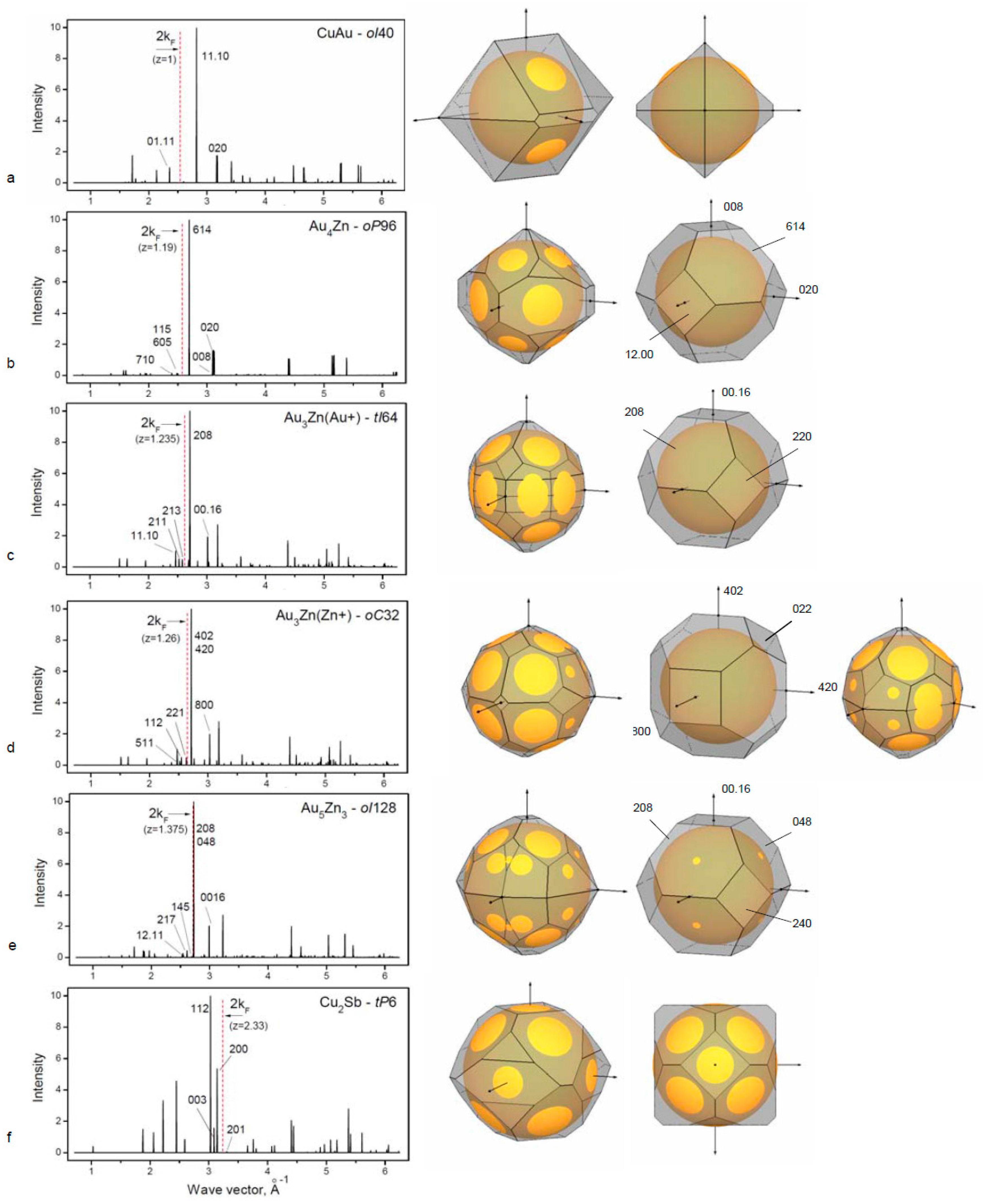Simple Metal and Binary Alloy Phases Based on the fcc Structure ...