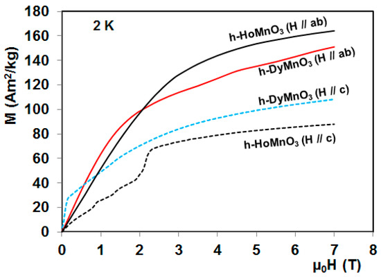 Review of the Magnetocaloric Effect in RMnO3 and RMn2O5 Multiferroic ...