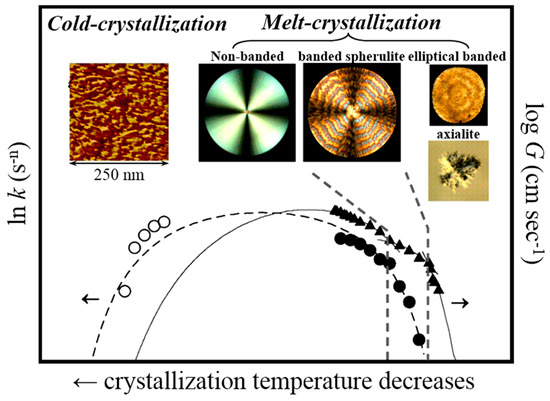 Crystals | Special Issue : Crystal Morphology and Assembly in Spherulites