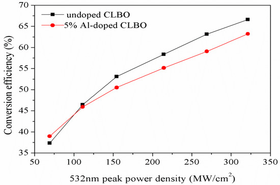 Growth of High Quality Al-Doped CsLiB6O10 Crystals Using Cs2O-Li2O-MoO3 ...