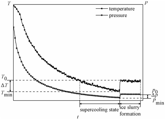 Determination of Supercooling Degree, Nucleation and Growth Rates, and ...