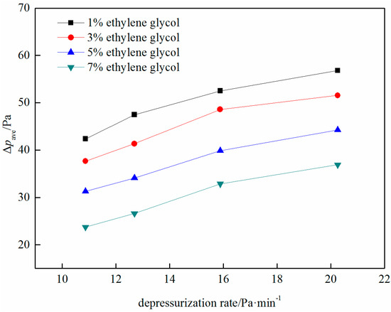 Determination of Supercooling Degree, Nucleation and Growth Rates, and ...