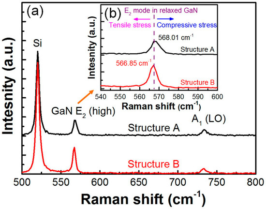 On the Role of AlN Insertion Layer in Stress Control of GaN on 150-mm ...