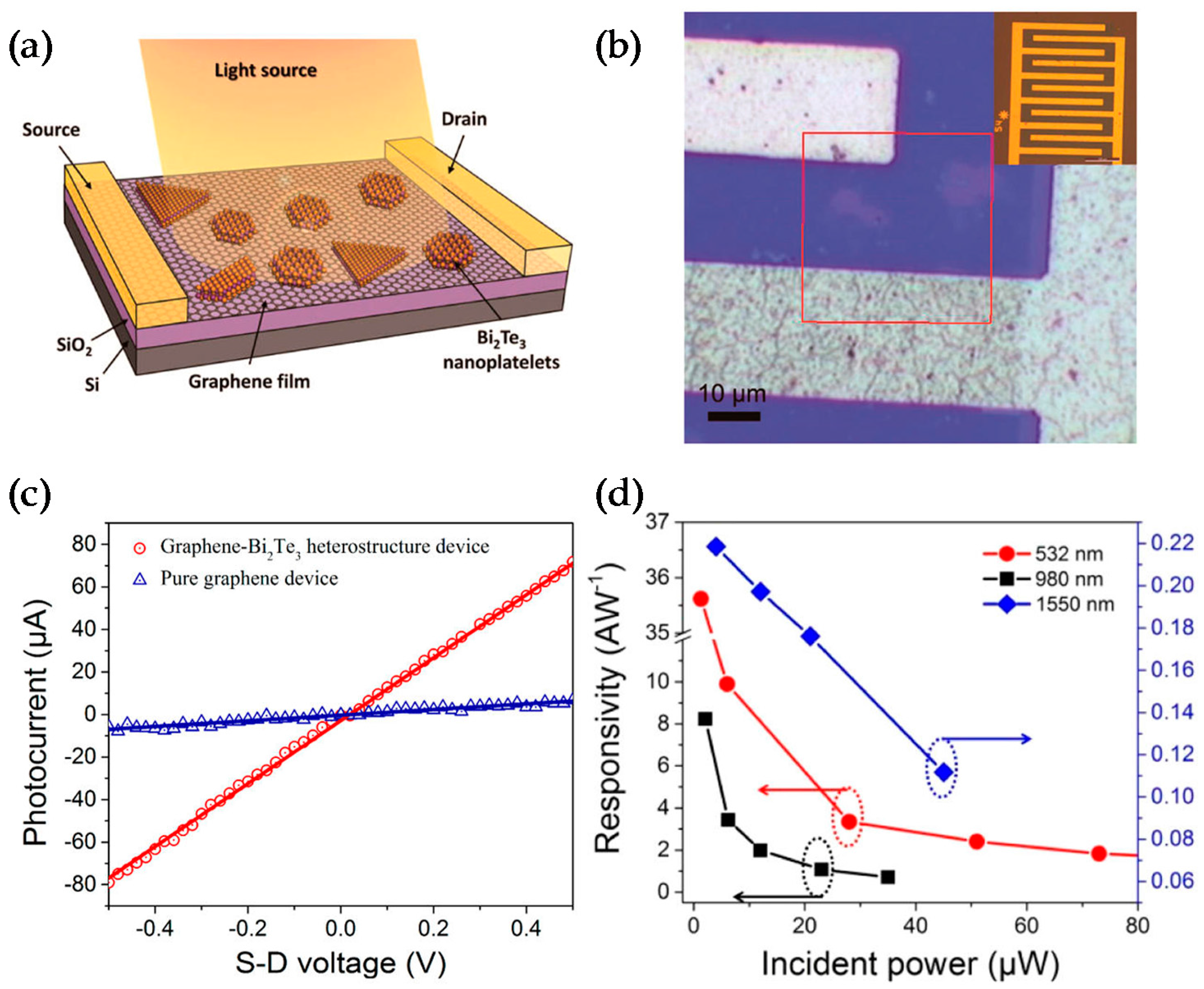 Material and Device Architecture Engineering Toward High Performance ...