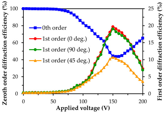 Switchable Two-Dimensional Liquid Crystal Grating in Blue Phase