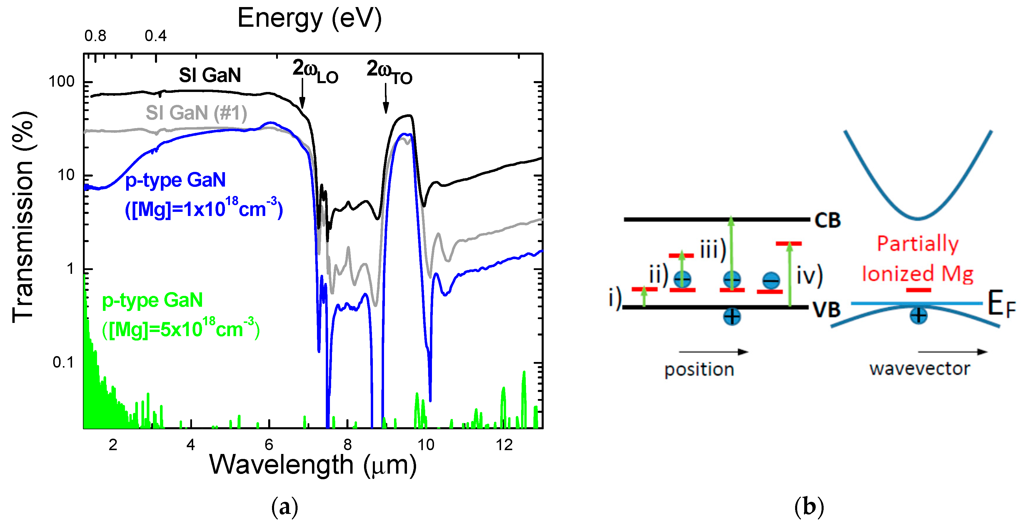 Transparency of Semi-Insulating, n-Type, and p-Type Ammonothermal GaN ...