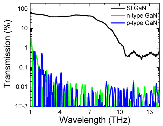 Transparency of Semi-Insulating, n-Type, and p-Type Ammonothermal GaN ...