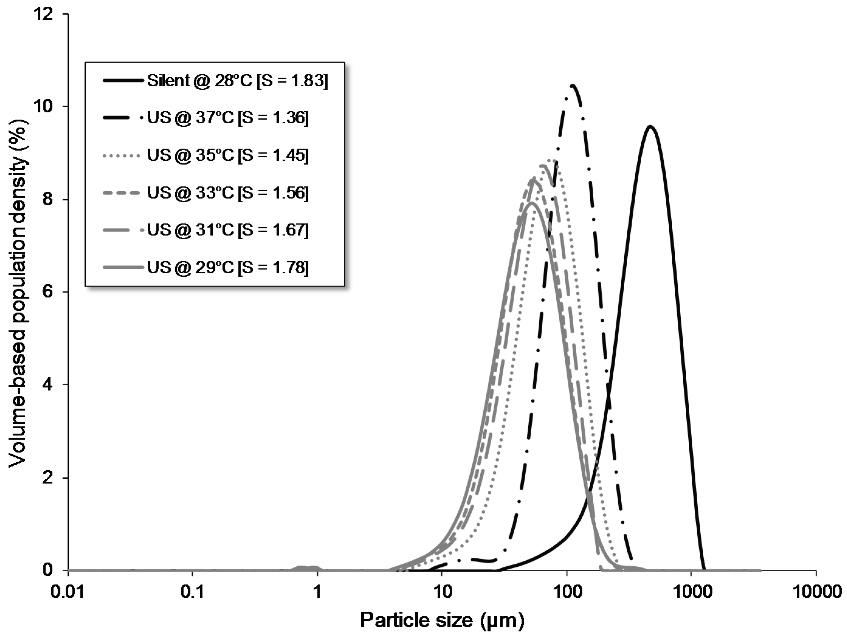 Ultrasound Assisted Particle Size Control by Continuous Seed Generation ...