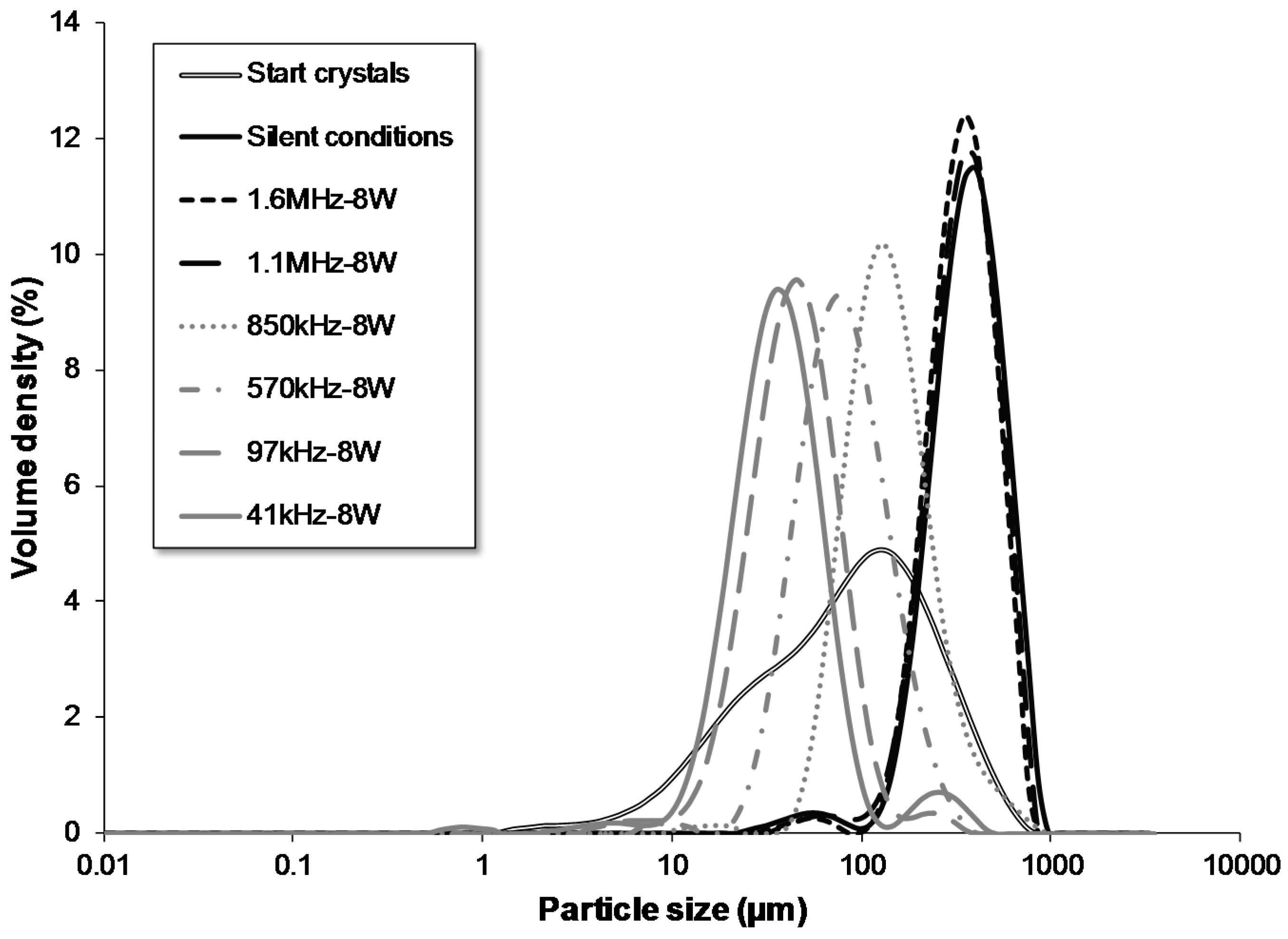Ultrasound Assisted Particle Size Control by Continuous Seed Generation ...