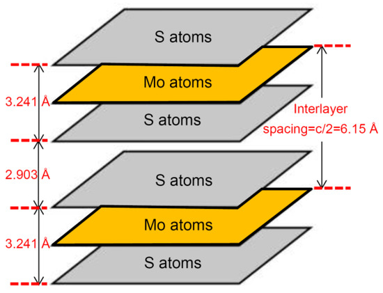 Synthesis Methods of Two-Dimensional MoS2: A Brief Review