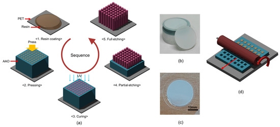 Fabrication of Nano-Micro Hybrid Structures by Replication and Surface ...