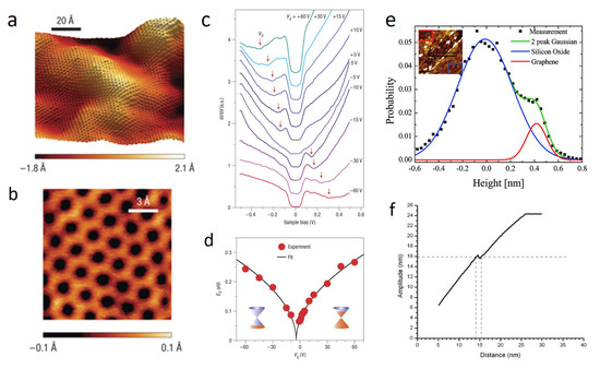 Advanced Scanning Probe Microscopy of Graphene and Other 2D Materials